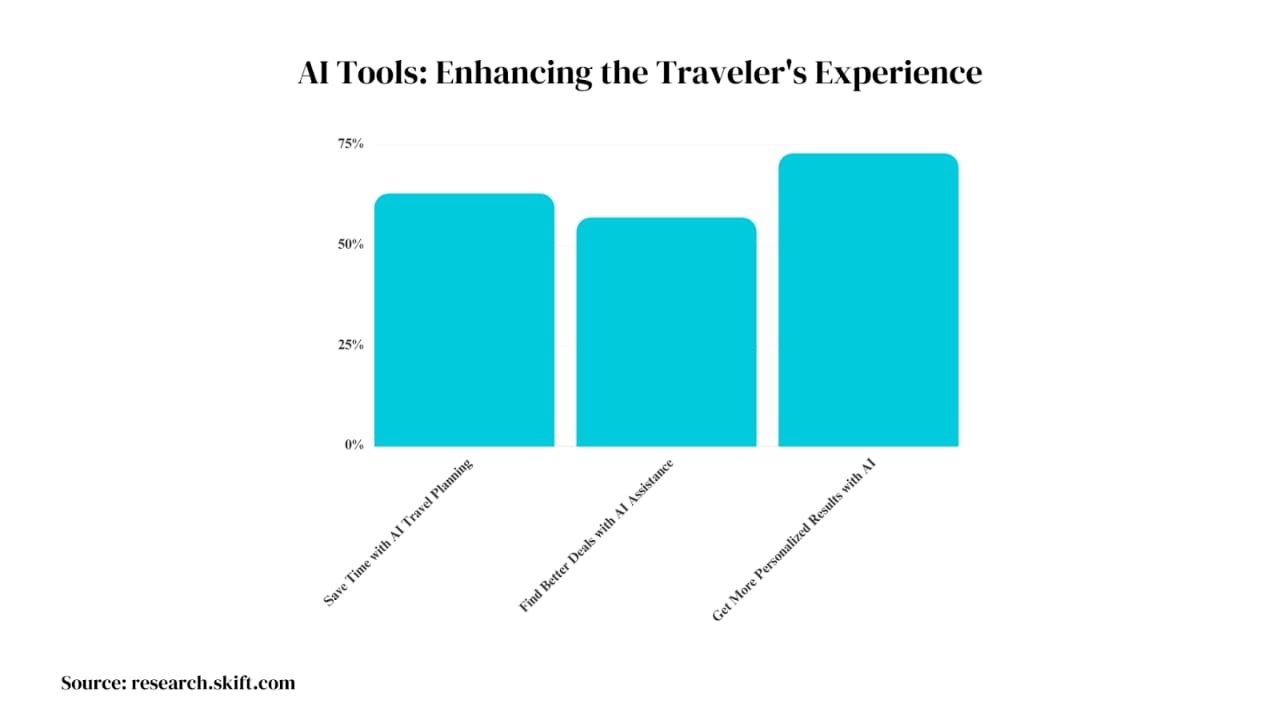 The Role of AI and Bots in Transforming Travel Planning - Digi Magazine